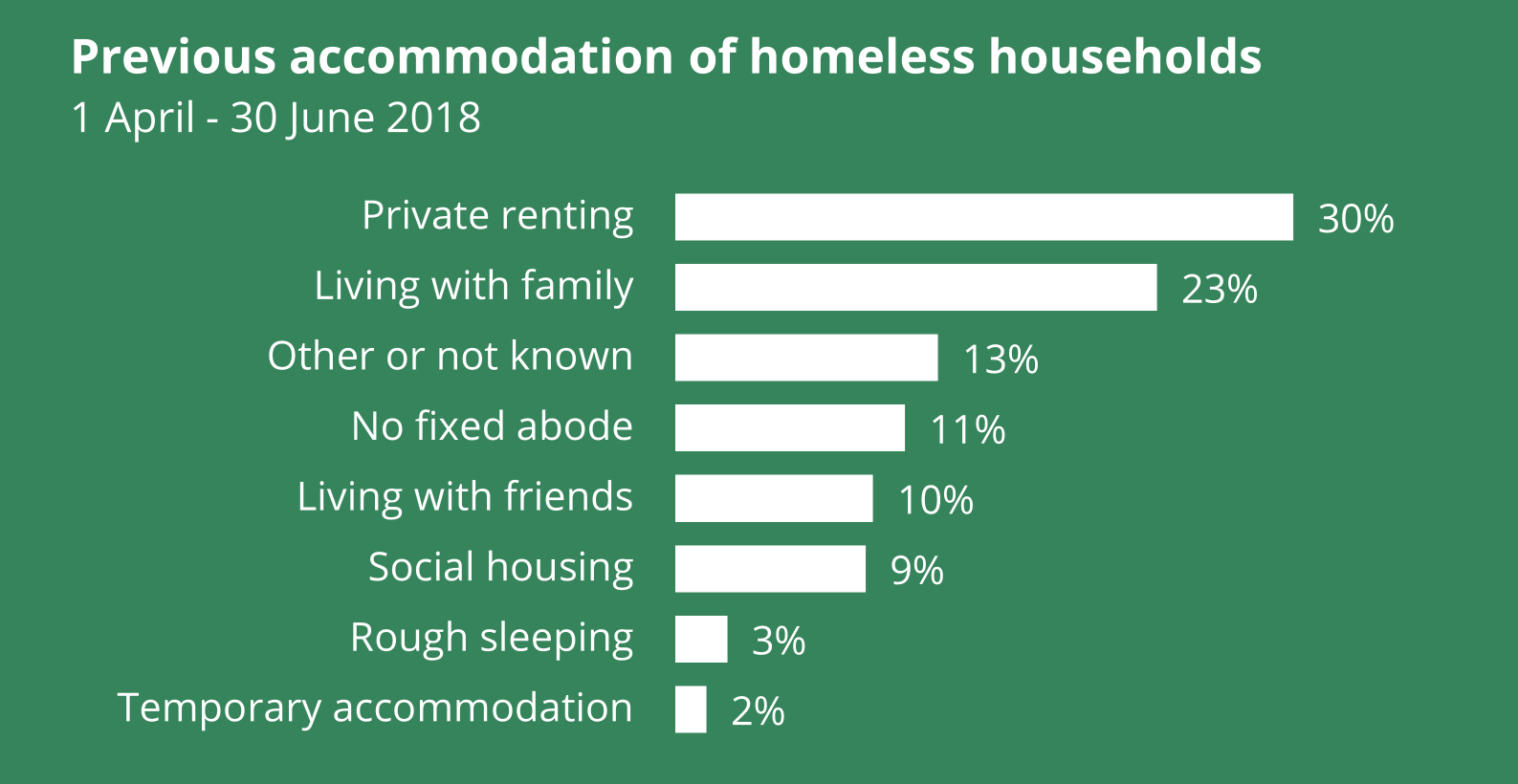 New homelessness statistics: What do they tell us?