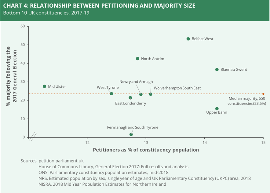 E-petitions: Is there a link between general elections and signing ...